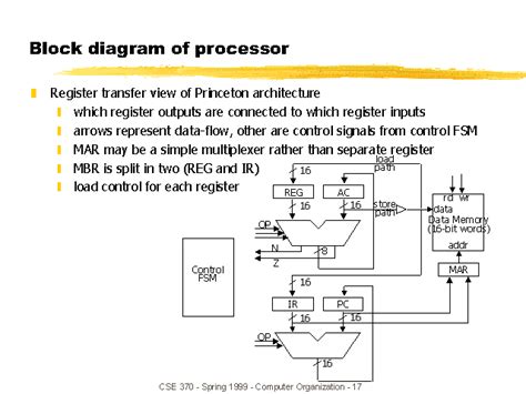 Block Diagram Of Processor