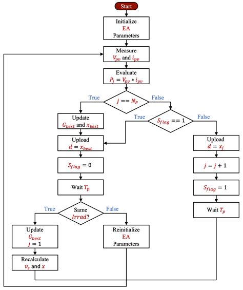 Energies Free Full Text Experimental Validation Of An Enhanced Mppt Algorithm And An Optimal