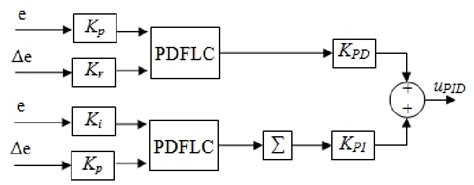 Two Inputs Pid Fuzzy Controller 5 Download Scientific Diagram