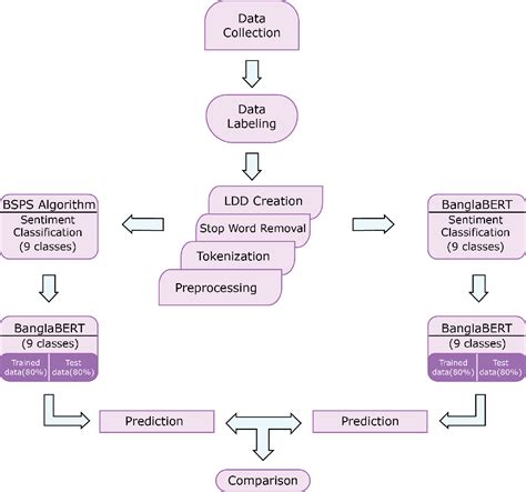 Figure 1 From Enhancing Sentiment Analysis In Bengali Texts A Hybrid Approach Using Lexicon