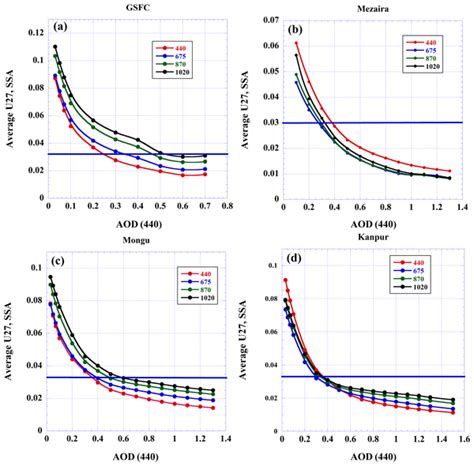 Amt Peer Review The Aeronet Version 3 Aerosol Retrieval Algorithm