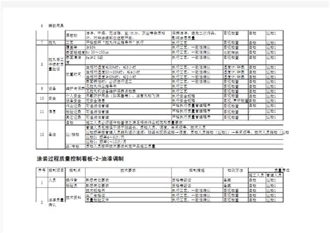 涂装过程质量控制看板 文档之家