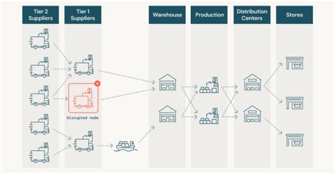 Stress Testing Supply Chain Networks At Scale On Databricks