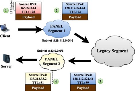 Source Information Rewriting In Ipv4 Network A Packet Originating From