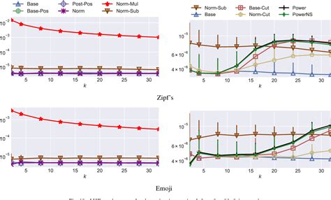 Figure 10 From Locally Differentially Private Frequency Estimation With Consistency Semantic