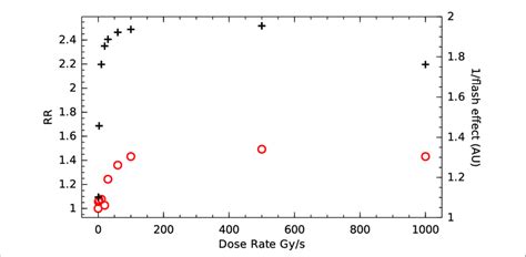 The Open Circles O Are Recognition Rates Left Y Axis As A Function