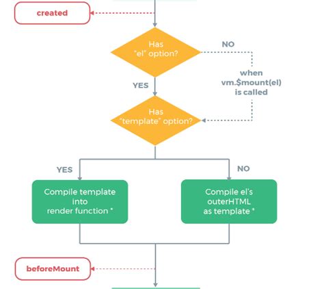 Javascript 详解vue生命周期 个人文章 Segmentfault 思否