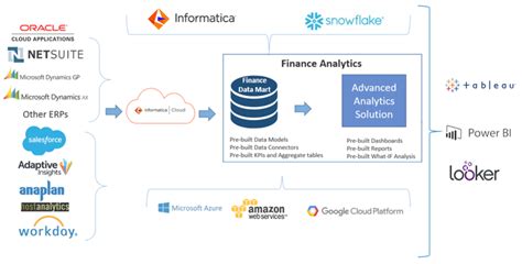 Cloud Data Warehouse Modernization For Finance Analytics Leveraging