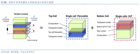 钙钛矿异质结叠层太阳能电池片结构示意图行行查行业研究数据库