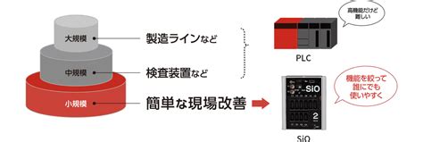 Sioとは Sio 「現場力」を強化する Sus株式会社