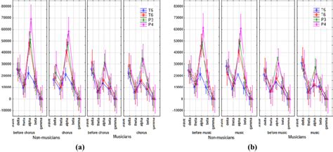 Non Musicians Vs Musicians Example Of Eeg Waves Spectral Density Under Download Scientific