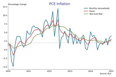 Pce Inflation Spikes Us Economic Snapshot