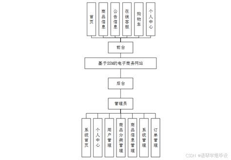 计算机毕业设计ssm基于的电子商务网站 基于ssm框架的电商网站设计与开发 ssm驱动的电子商务平台实现与优化 基于ssm电子商务平台设计与