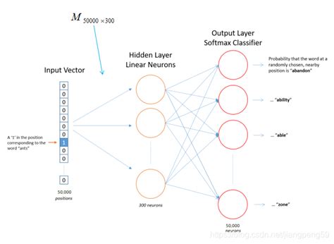 Keras：3embedding层详解tfkeraslayersembedding Csdn博客