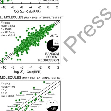 Random Forest Regression Analysis A Training Set Using The Small Download Scientific Diagram