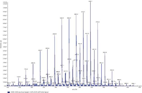 Maldi Ms Spectrum Showing Envelope Peak Of Bcn Polymer Download Scientific Diagram