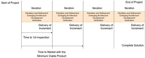 Iterative And Incremental Development Solution Delivery Knowledge Center