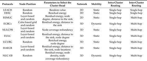Table From Non Uniform Clustering Algorithm For UWSNs Based On Energy