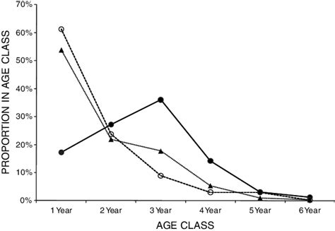 Observed Age Class Distribution M Estimated Age Class