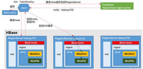 hbase架构与流程详解 hbase工作流 csdn博客
