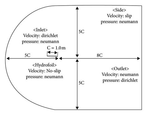 Computational Domain For The Naca 66 Hydrofoil Download Scientific
