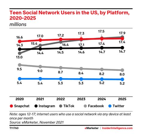 20 Snapchat Demographics That Matter To Marketers In 2023
