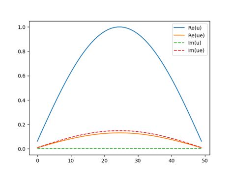 generalized eigen problem using linearmap numerics julia programming language