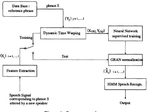 Figure 1 From Connectionist Speaker Normalization With Generalized Resource Allocating Networks