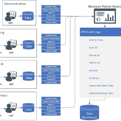 Electronic Patient Record Epr Data Download Scientific Diagram