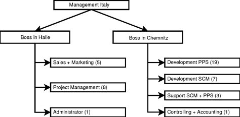 figure 2 1 from software process improvements in a small organisation