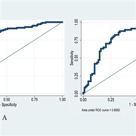 Roc Curve And Auc Of The Predictive Model A The Roc In The Development