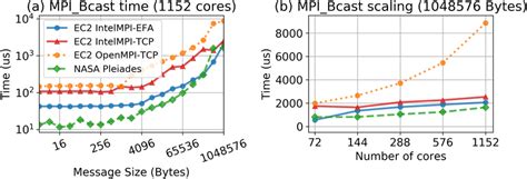 A B Performance Comparison For Message Broadcasting Across Many Download Scientific Diagram