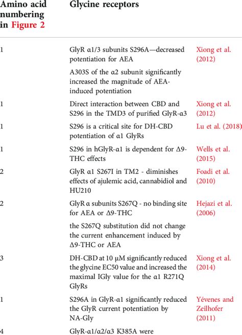 Mutational Analysis Of Candidate Binding Sites Download Scientific Diagram