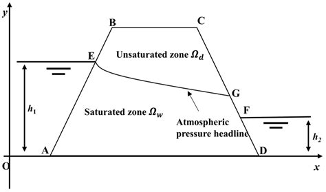 A Data Assimilation Methodology To Analyze The Unsaturated Seepage Of An EarthRockfill Dam