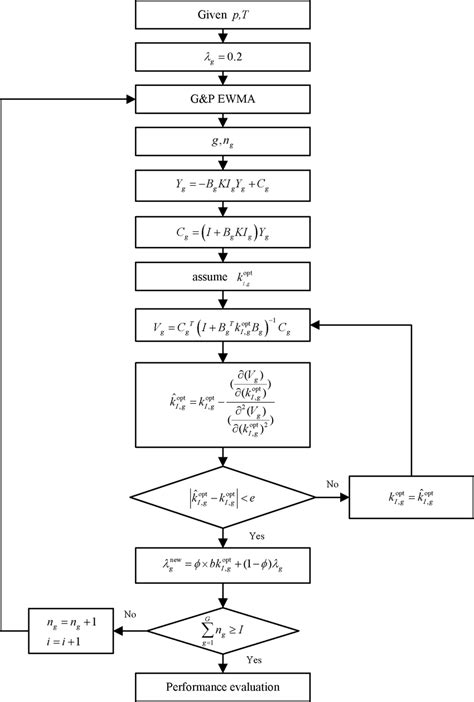 Flowchart Of Gandp Ewma With Self Tuning Download Scientific Diagram