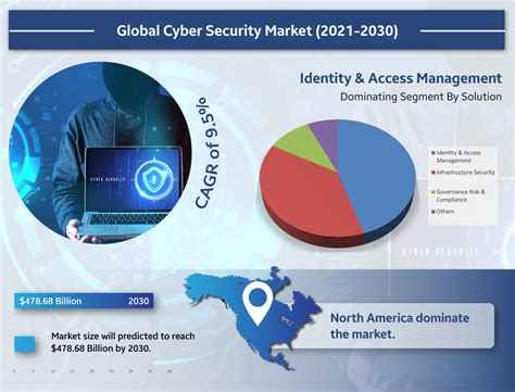 With 951 Cagr Global Cyber Security Market Size To Reach Usd 47868