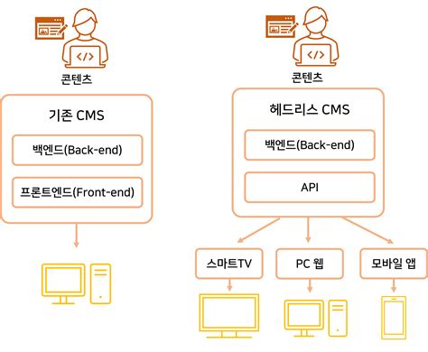 스토리텔링 독자 데이터까지 cms 현주소 pint