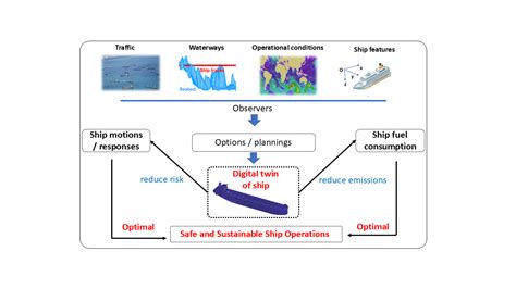 A Ship Digital Twin For Safe And Sustainable Ship Operations Retrofit55