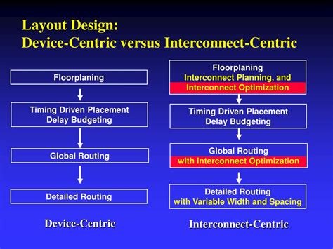 Ppt Interconnect Optimization For Deep Submicron And Gigahertz Ics Powerpoint Presentation