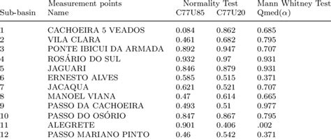 Statistical Result Of Average Flows Download Scientific Diagram