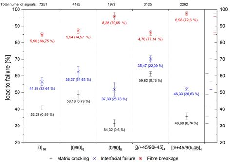 The Load To Failure Values Of The Onset Of Each Damage Mechanism Download Scientific Diagram