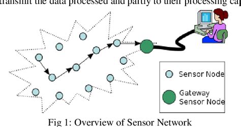 Figure 1 From Energy Consumption In Wireless Sensor Network Using Improved Statistical Framework