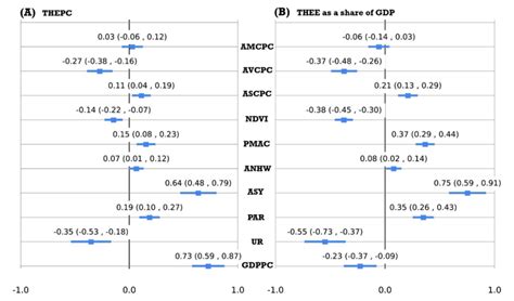 Forest Plotting And Estimations Of The Normalized Bayesian Lasso