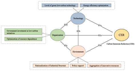 Investigation Of Diverse Urban Carbon Emission Reduction Pathways In