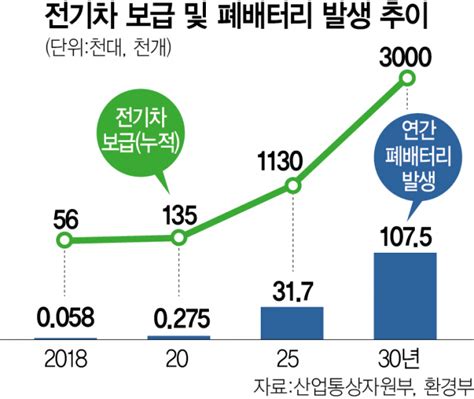 年 10만개 배출 폐배터리···ess로 바꿔 10년 더 쓴다