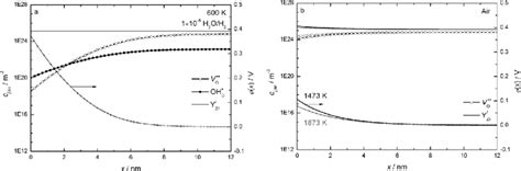 Electrostatic Potential And Defect Concentrations In The Spacecharge