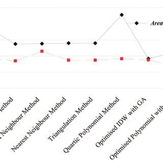Comparison Of Results Of Different Interpolation Methods Download Scientific Diagram