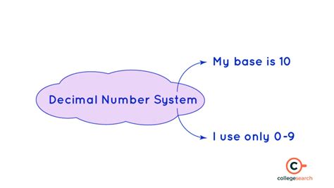 Types Of Number System Definition Conversion Equations And Examples