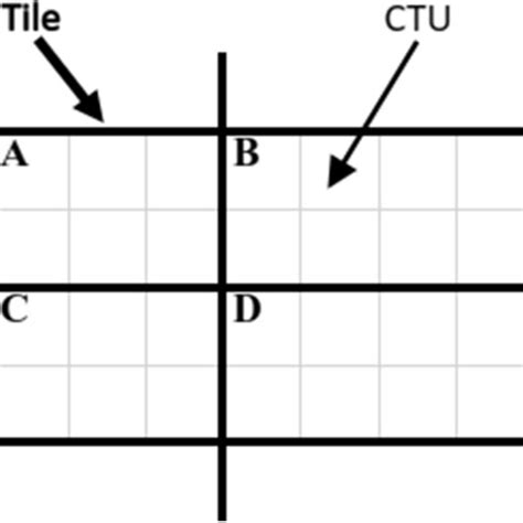 Illustration Of Tile Pipelining In Openvvc Decoder Download Scientific Diagram