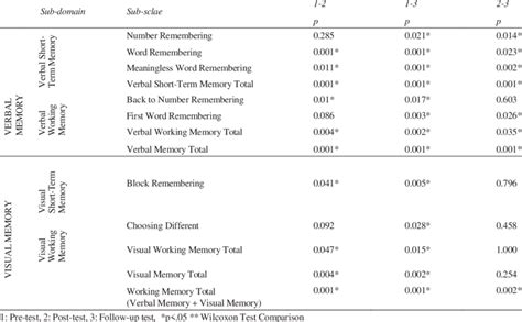 Wilcoxon Test Results Regarding The Difference Between The Working
